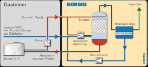 Vapour Recovery Unit | MCIL